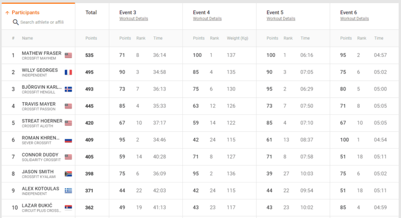Dubai CrossFit Championship Leaderboard and Results after 3 Days | BOXROX