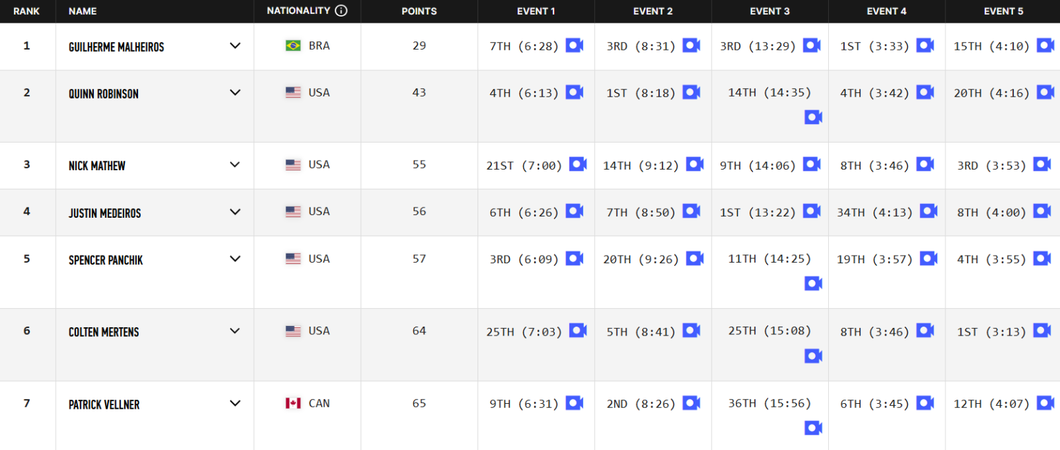 Who Qualified Through the 2026 Online Last Chance Qualifier? The ...